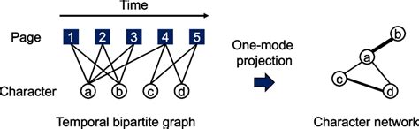 Schematic Illustration Of One Mode Projection With Which We Construct