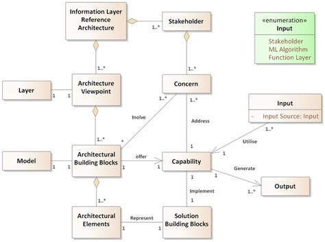 Metamodel Of The Proposed Reference Architecture Download Scientific Diagram