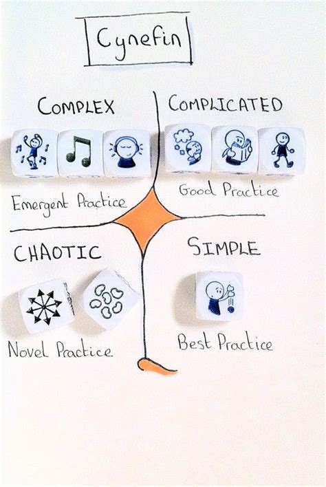 Is Your Job To Be Done Simple Complicated Complex Or Chaotic Design Thinking Innovation
