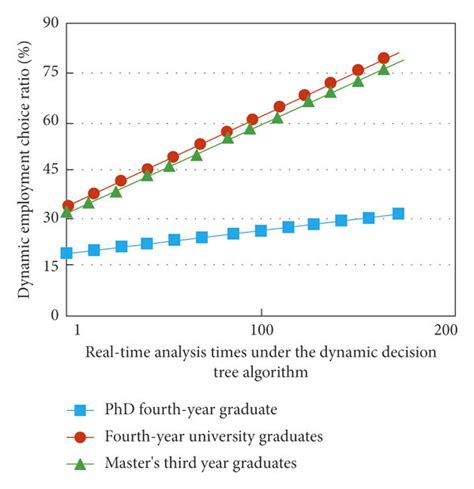 simulation analysis results of employment of graduates download