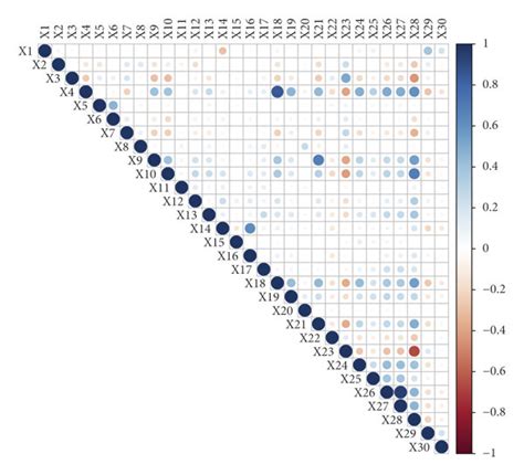 Correlation Plots For Predictors A Before Removal Of Download