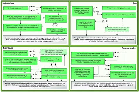 8 flow chart diagrams for impact assessment download scientific diagram