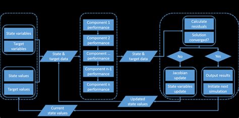 2 Simplified Gas Turbine Performance Code Flowchart Download