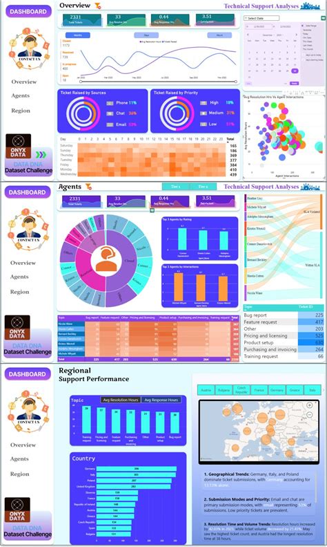 himanshu rana on linkedin datafam may datadna powerbi dashboard