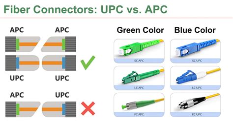 Difference Between LC SC UPC APC