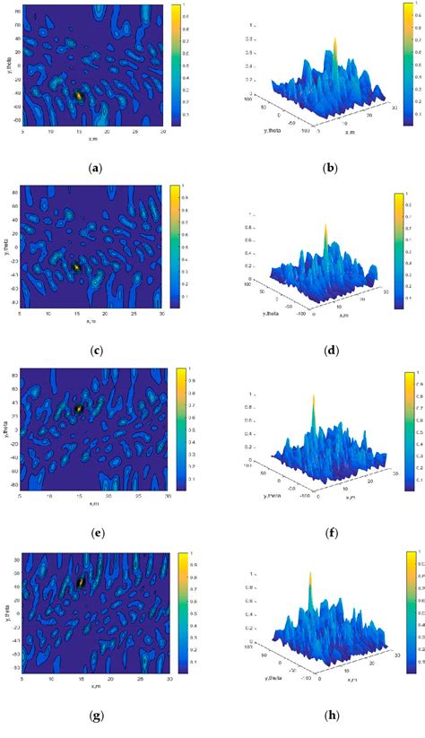 Figure 1 From Achieving Spatial Multi Point Focusing By Frequency Diversity Array Semantic Scholar