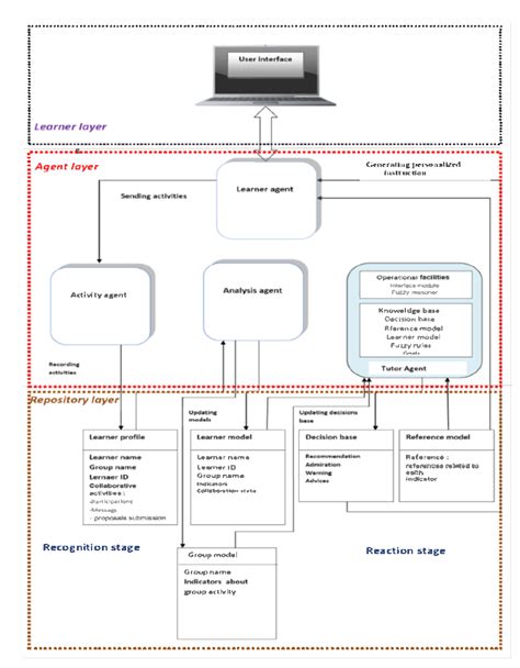 Figure 4 From The Design Of An Intelligent Multi Agent System For Supporting Collaborative