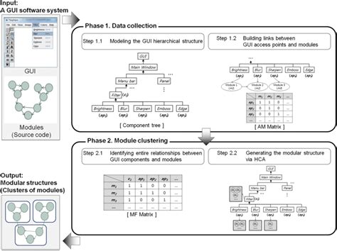 overview of the proposed gui based software module clustering approach