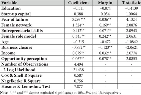 Logit Regression Results Of Model 1 Download Table