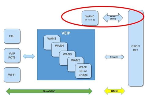 Сравнение типов gpon sfu и hgu для клиентских ont Элтекс и onu c data