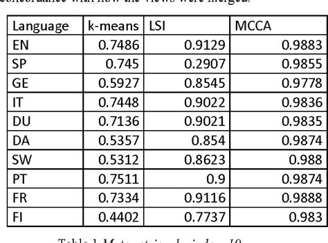Table 1 From Multi View Canonical Correlation Analysis Semantic Scholar