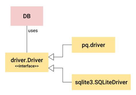 探究 Go Database Sql 包的設計模式 閱坊