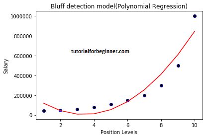 Polynomial Regression In Machine Learning Tutorialforbeginner