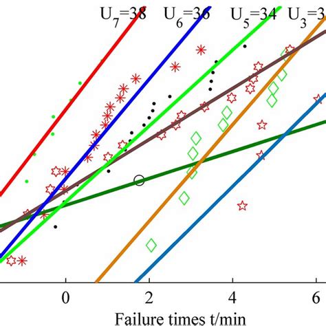 Probability Plot Under Different Voltages For Insulating Oil Figure Probability Plot Under Different Voltages For Insulating Oil Figure