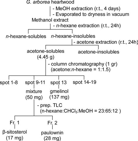 Flow Chart Extraction And Purification Of Constituents From G Arborea Download Scientific