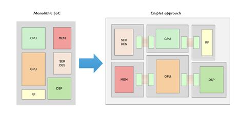 Soc Vs Chiplets Key Differences Benefits And Why Chiplets Are Trending