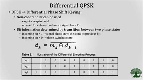 32 Modulation Formats Bpsk Qpsk Oqpsk Pdf