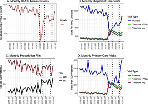 Trend Plots Visualizing Monthly Rates Of Healthcare Utilization Download Scientific Diagram