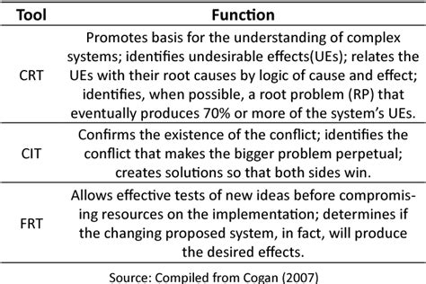 Table From A Manufacturing Bottleneck Case Study Trough The Theory Of Constraints And