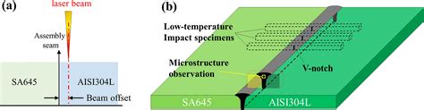 A Laser Welding Configuration B The Sampling Positions Of Specimens Download Scientific