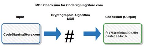 What Is A Checksum An Easy To Understand Checksum Definition