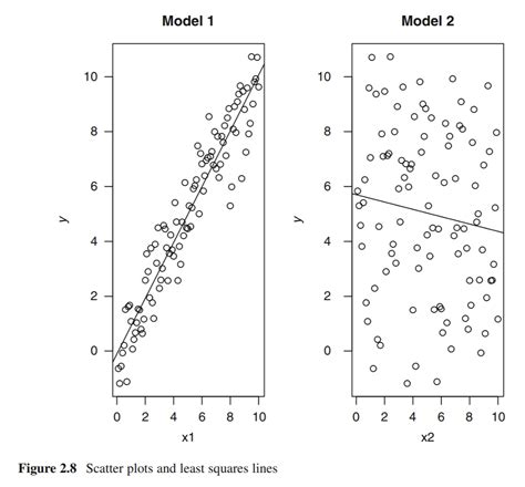 Solved 5 Two Alternative Straight Line Regression Models