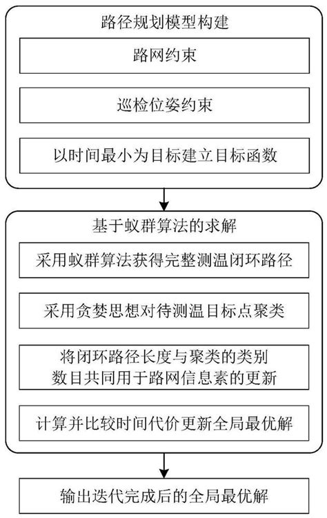 Transformer Substation Inspection Robot Path Planning Method Eureka Patsnap