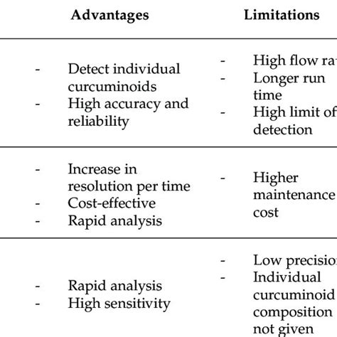 Advantages And Disadvantages Of Analytical Quantification Methods For Download Scientific