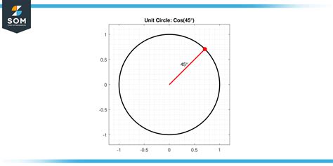 Cos 45 Degrees Trigonometrys Fundamental Angle And Its Significance
