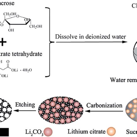 Schematic Drawing For The Synthesis Of Hpc By In Situ Formation Of Download Scientific Diagram