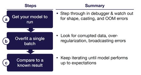 Lecture 7 Troubleshooting Deep Neural Networks The Full Stack