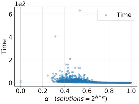 runtime of obdd compilation vs solution density for different clause