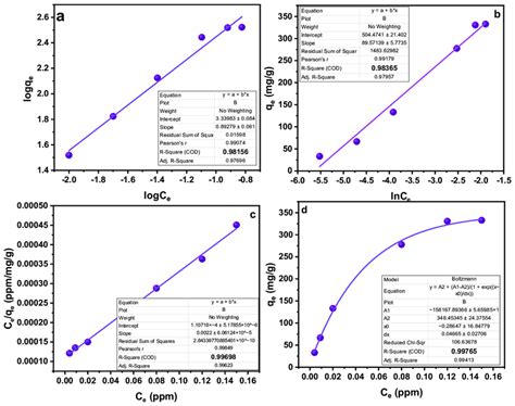 Isotherm Studies A Freundlich Isotherm B Temkin Isotherm C
