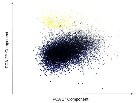 Visualization Of The Principle Component Analysis Pca Applied On The Download Scientific
