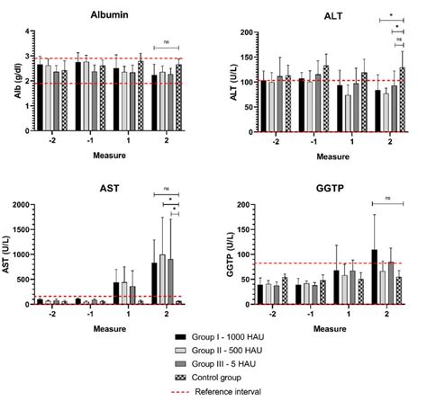 Mean Parameters Of The Hepatic Profile Measurement −1 −2 Two Download Scientific Diagram