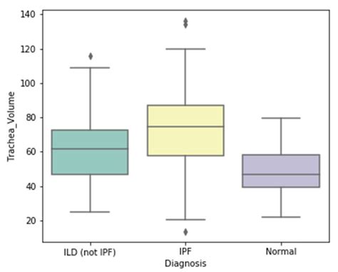 The Difference In The Volume Of The Trachea Between Ipf Non Ipf Ild