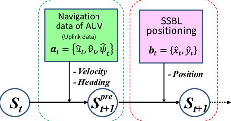 computation flow of particle filter the state of auv is updated