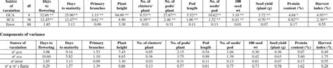 Analysis Of Variance For Combining Ability For Twelve Characters In
