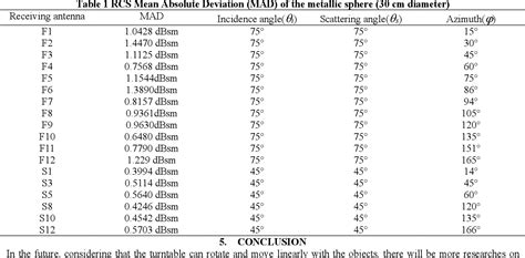 Table 1 From Calibration And Validation Of Multistatic Radar Cross