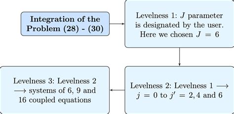 Integration Of The Problem Download Scientific Diagram