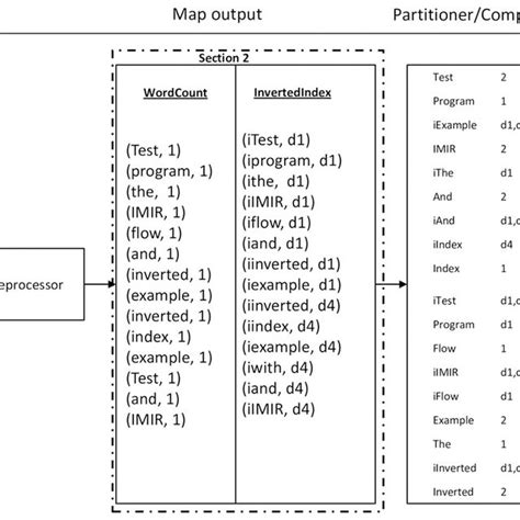 The Basic Data Flow Of Mrpack Based On Two Algorithms Wordcount And Download Scientific