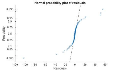 Plotresiduals Plot Residuals Of Generalized Linear Regression Model