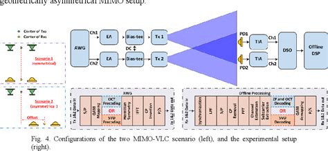 Figure 4 From Performance Enhanced Gigabits Mimo Ofdm Visible Light Communications Using Csi