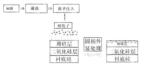 Nanoscale Silicon Germanium Material On Insulator And Preparation