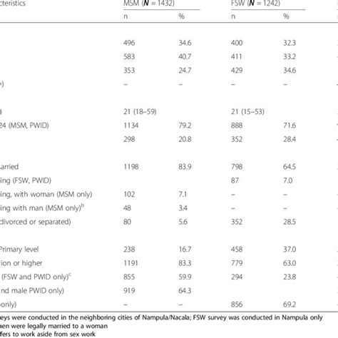 Unweighted Pooled Demographic Characteristics Of Men Who Have Sex With Download Scientific