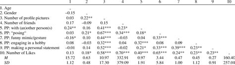 Zero Order Correlations Means And Standard Deviations Among Key Download Scientific Diagram