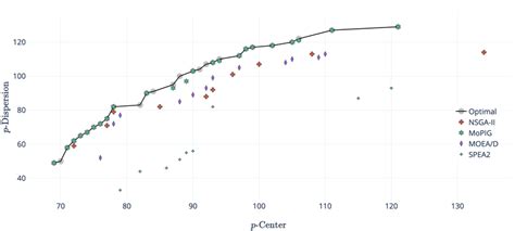 Sets Of Non Dominated Solutions Obtained By Nsga Ii Constraint
