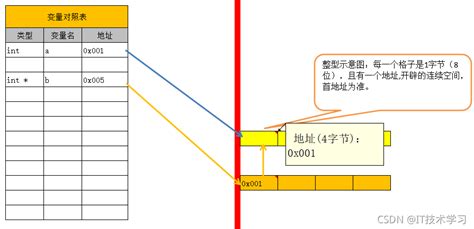 C内存分区、创建变量开辟内存c 定义变量分区 Csdn博客 C内存分区、创建变量开辟内存c 定义变量分区 Csdn博客