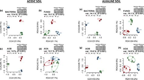 Canonical Correspondence Analysis Cca Or Redundancy Analysis Rda Download Scientific