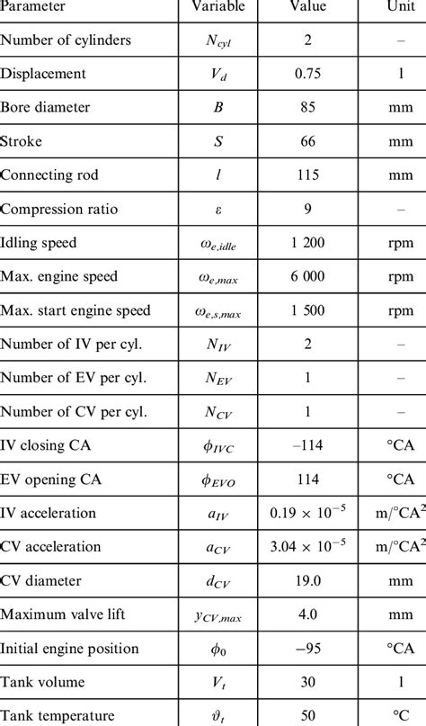 design example parameterization download table
